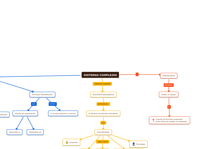 SISTEMAS COMPLEJOS - Mind Map